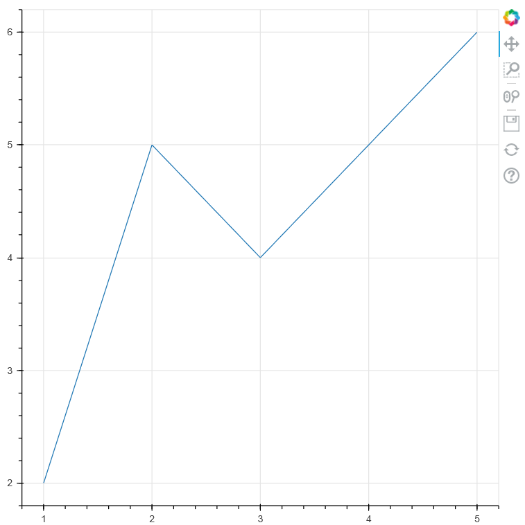 Plot A Line Graph Python Bokeh Solution